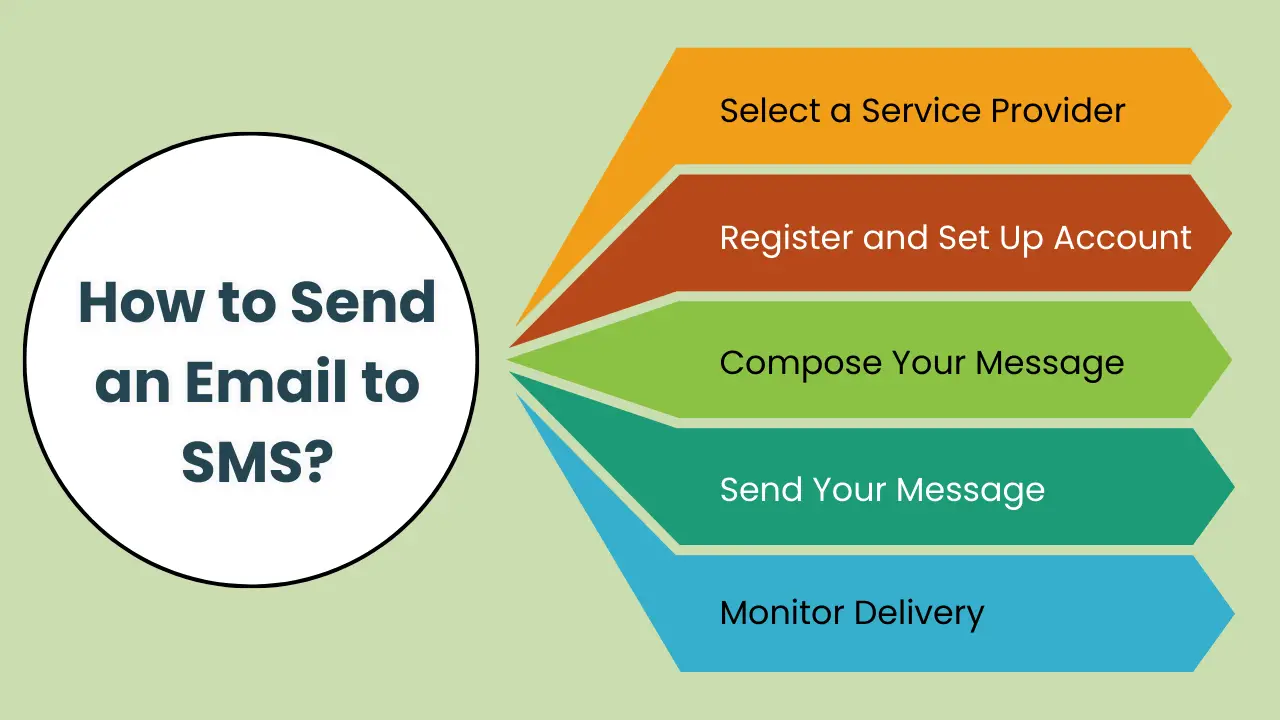 Email to SMS: Seamless Mobile Messaging | Benefits & Limitations